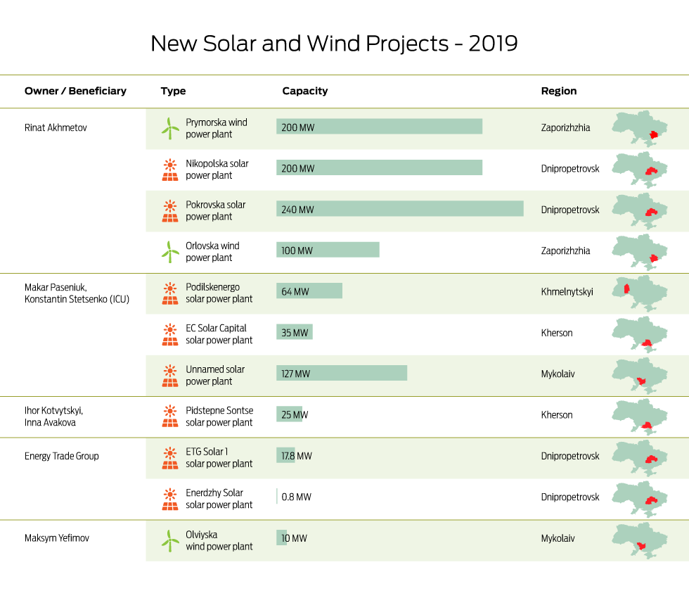 The Rich and Powerful Cash In From Ukraine’s Green Energy Gold Rush | OCCRP