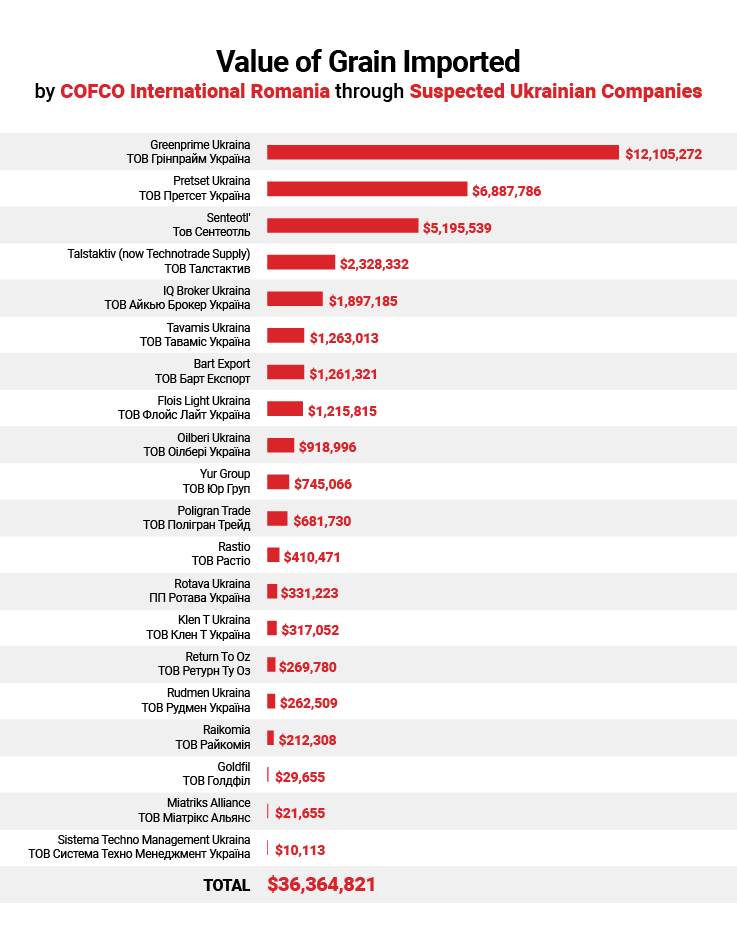 Ukrainian Grain Exported Through Tax-Avoiding ‘Shell Firms,’ Robbing Country of Wartime Revenue ...