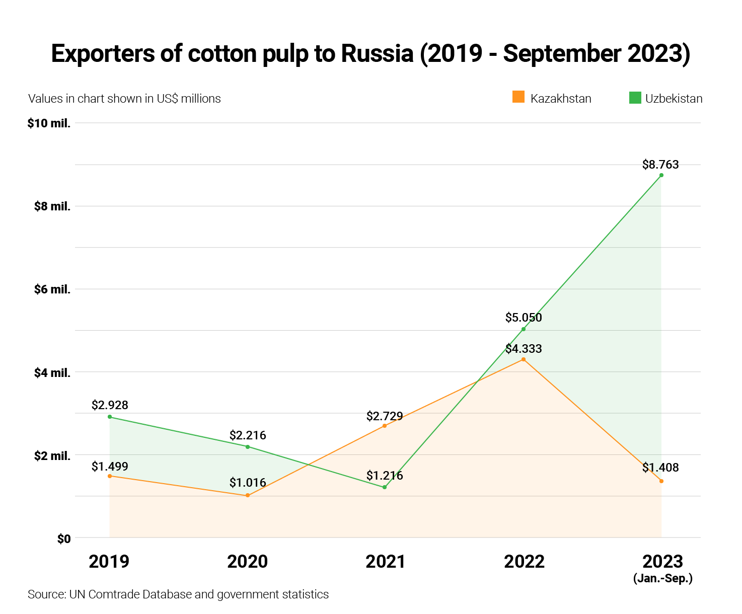 Central Asian Cotton Powers Russia’s Sanctioned Gunpowder Plants | OCCRP