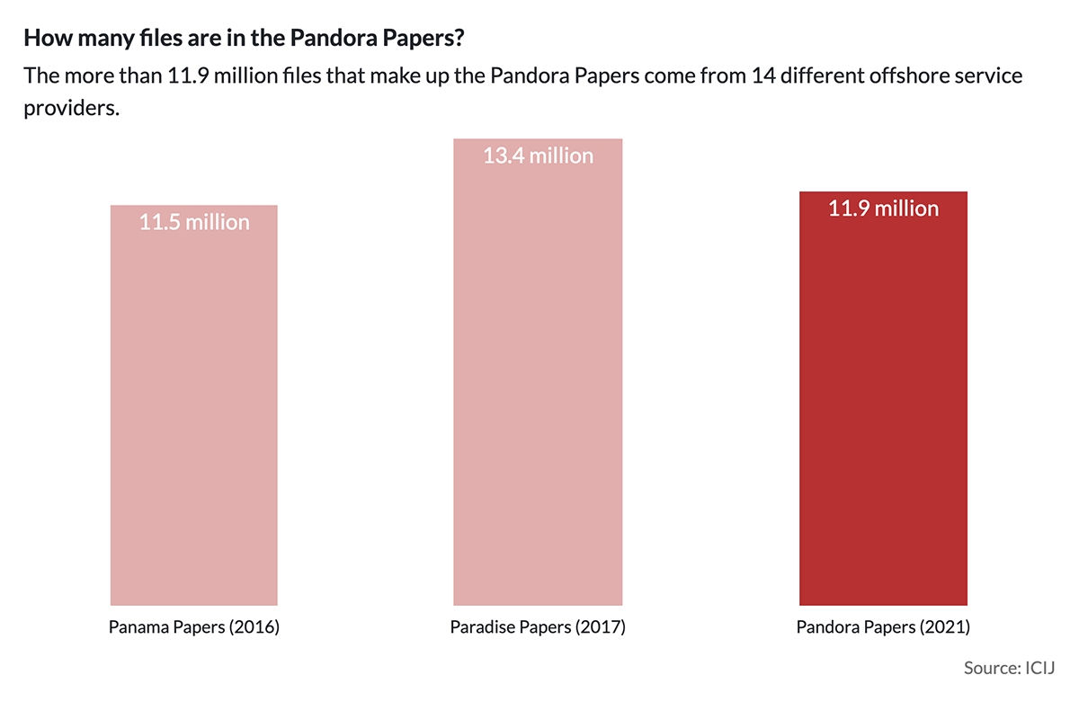 FAQ: About the Pandora Papers | OCCRP