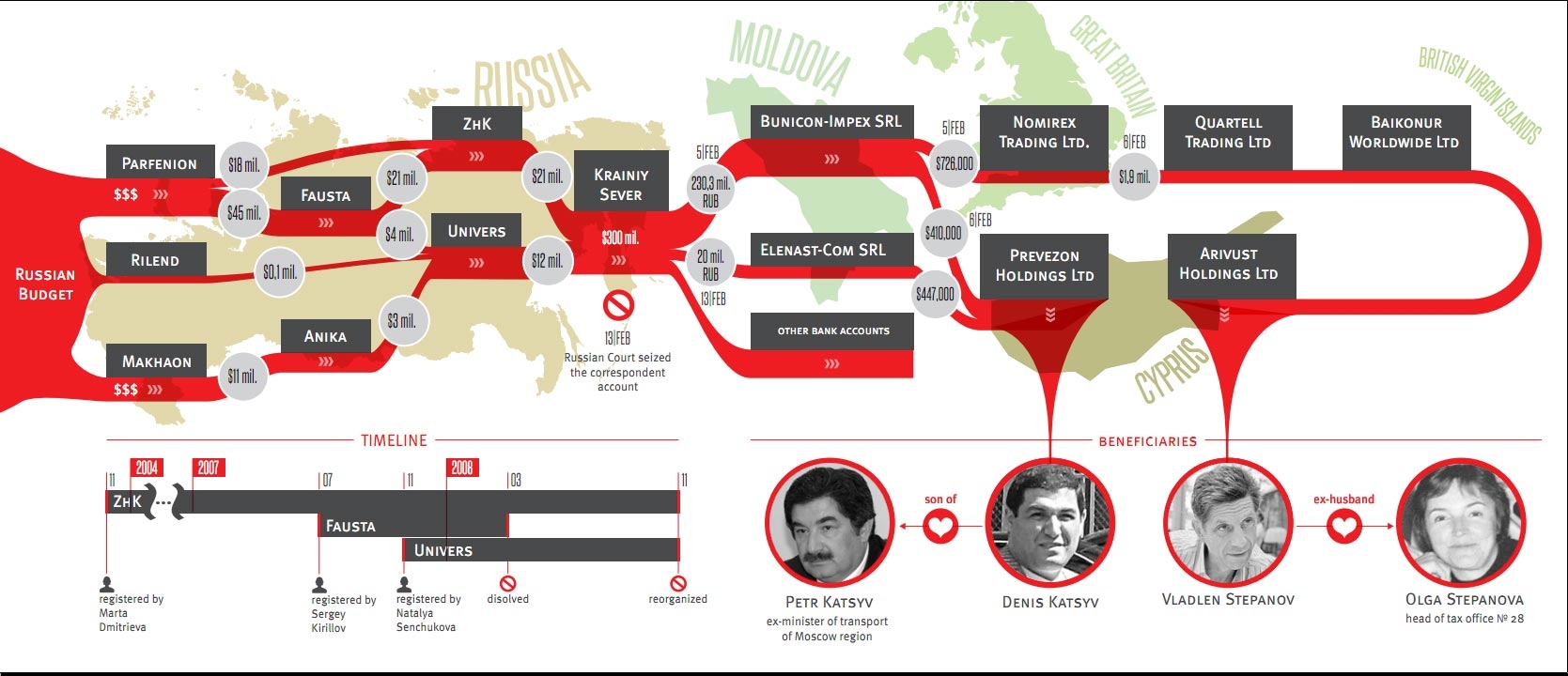 Following the Magnitsky Money | OCCRP
